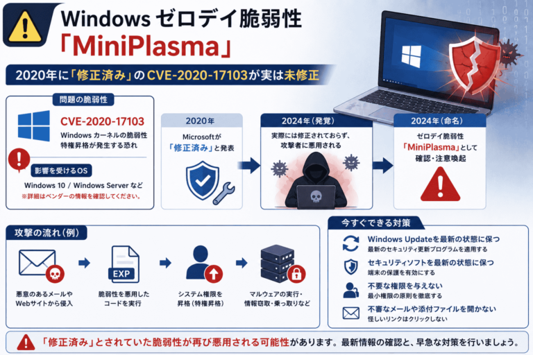 Windows ゼロデ イ 脆弱性「MiniPlasma」-2020年に「修正済み」のCVE-2020-17103が実は未修正|セキュリティと ...