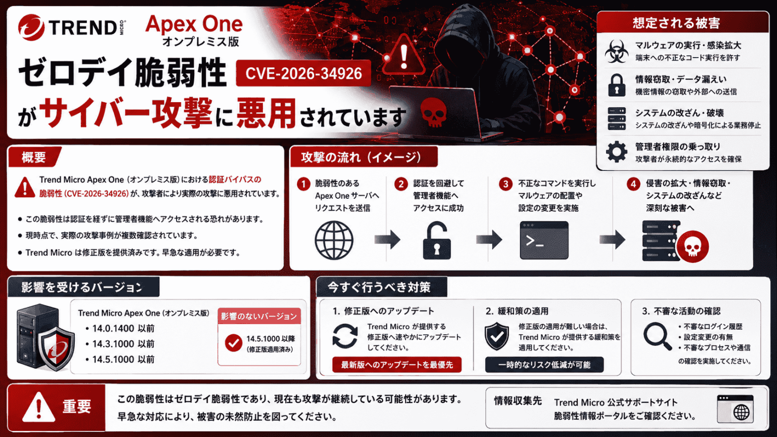 Trend Micro Apex One（オンプレミス版）のゼロデイ脆弱性 CVE-2026-34926がサイバー攻撃に悪用|セキュリティ ...